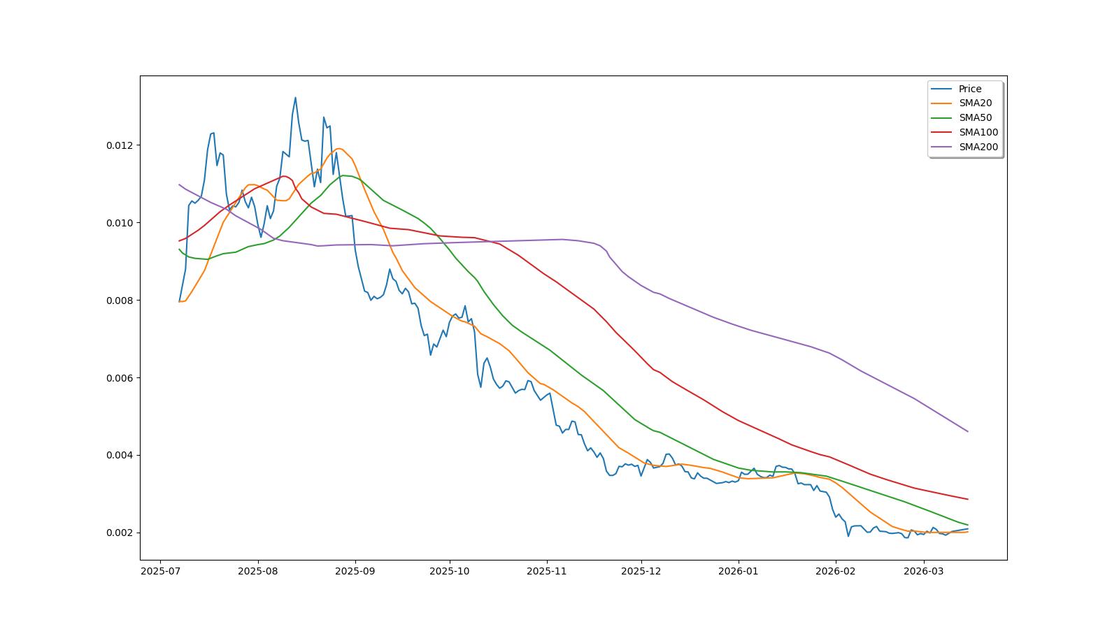 Ÿ Simple Moving Averages