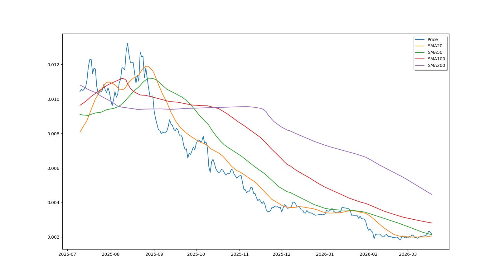 Ÿ Simple Moving Averages