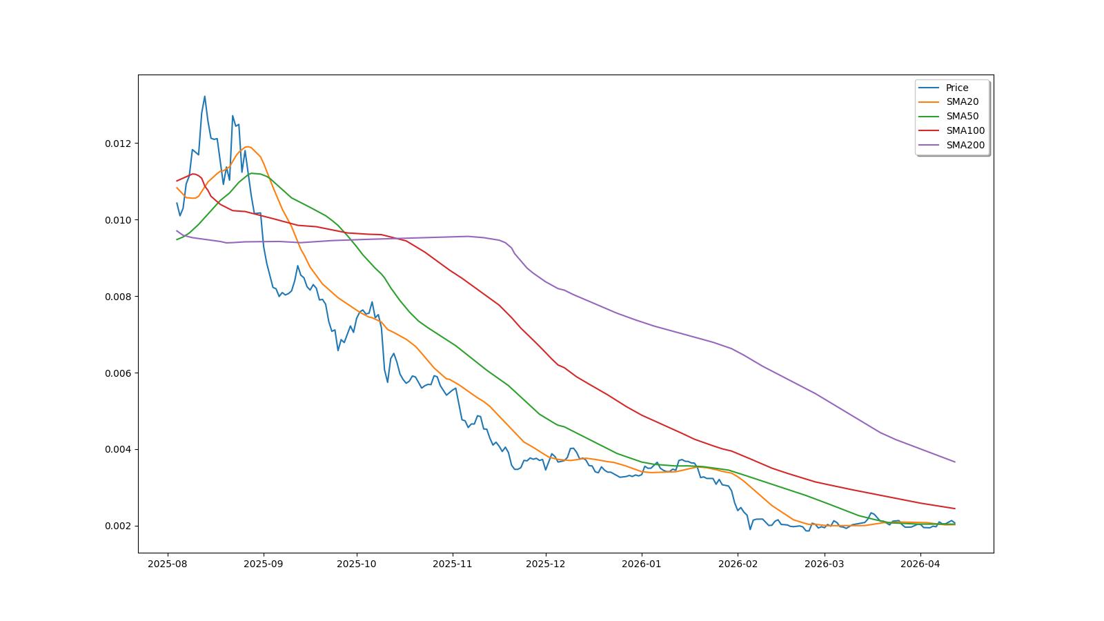 Ÿ Simple Moving Averages