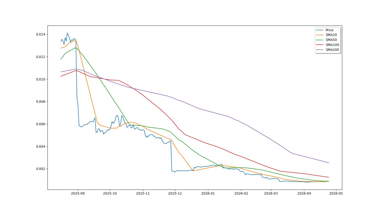 Yoshi.exchange Simple Moving Averages