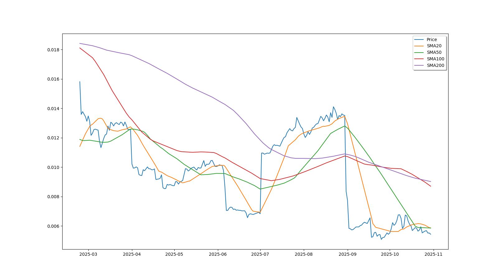 Yoshi.exchange Simple Moving Averages