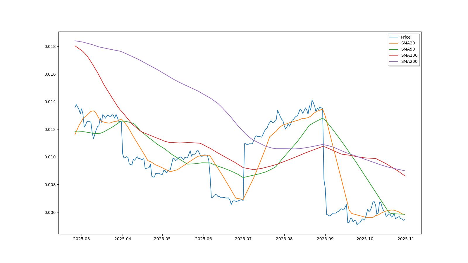 Yoshi.exchange Simple Moving Averages