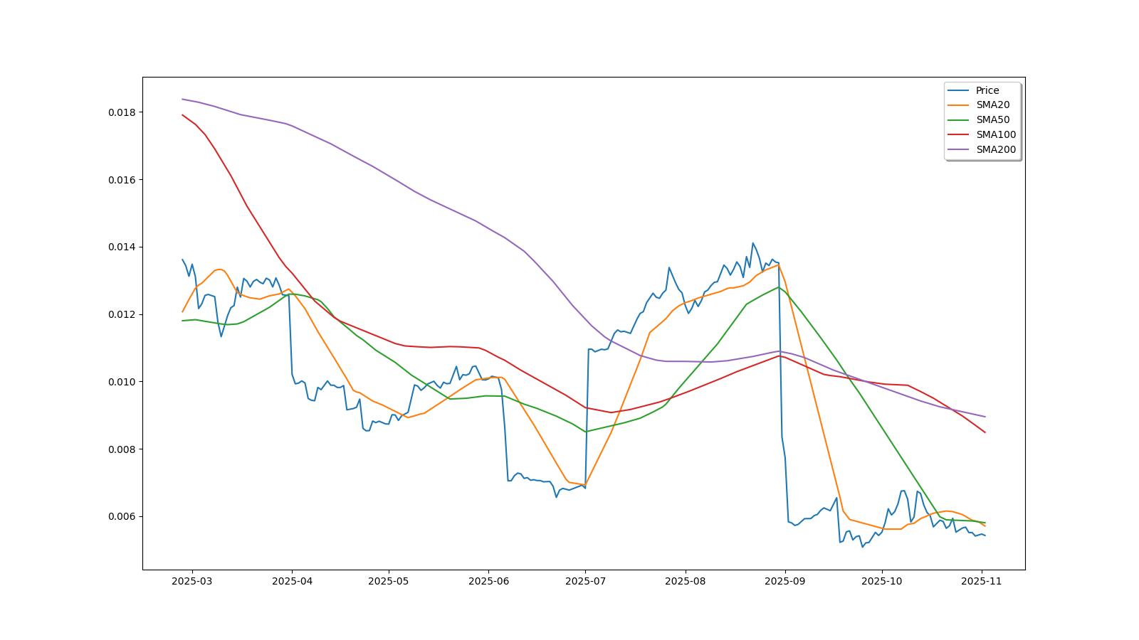 Yoshi.exchange Simple Moving Averages
