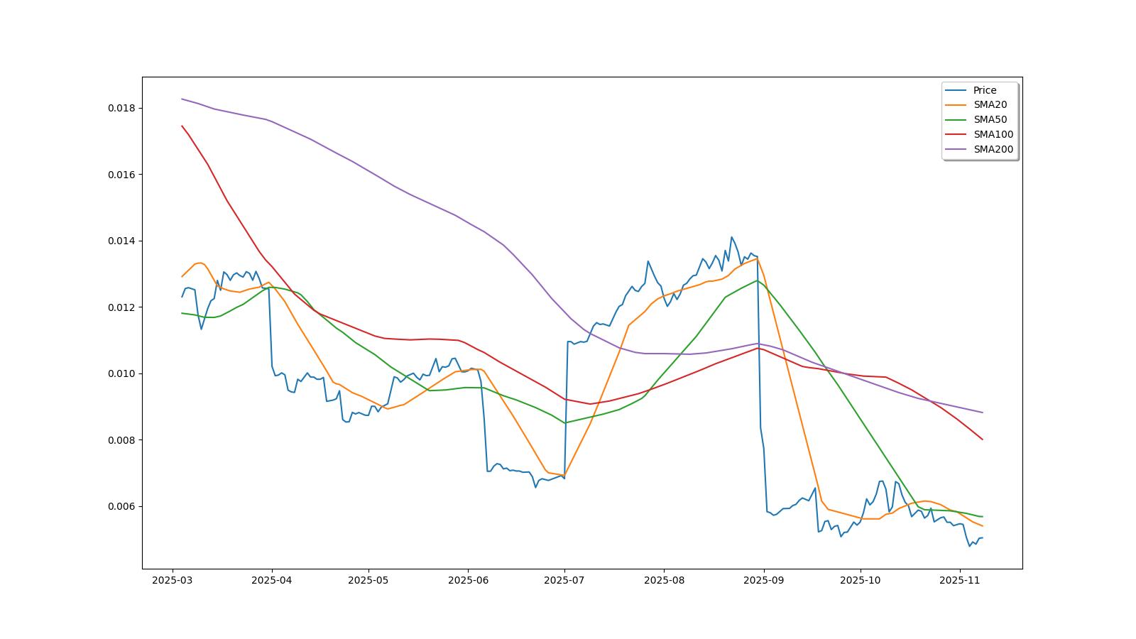 Yoshi.exchange Simple Moving Averages