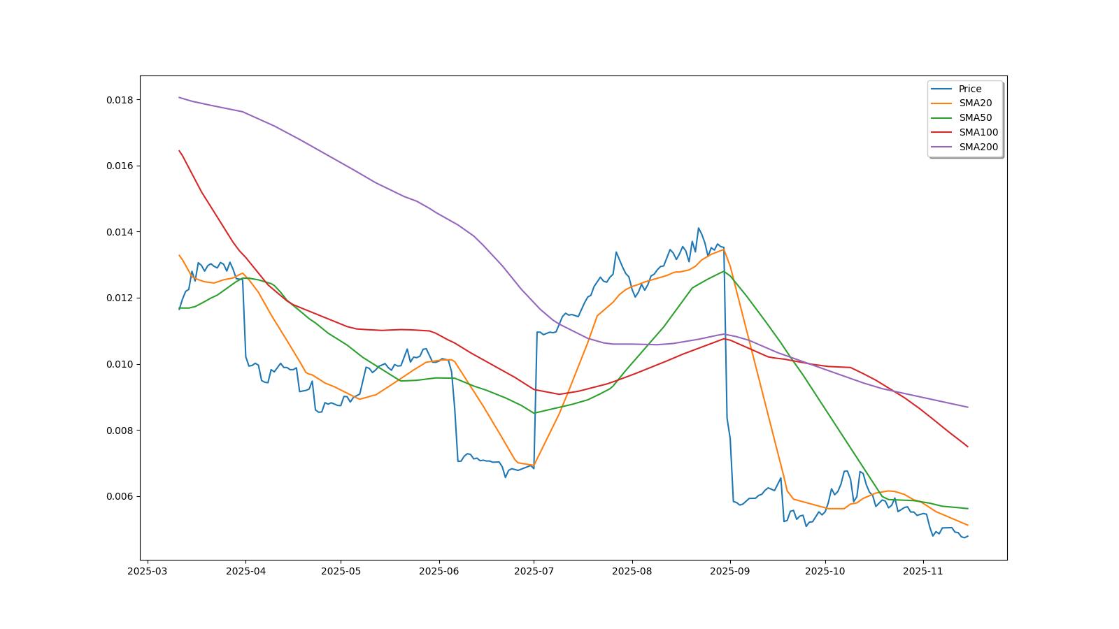 Yoshi.exchange Simple Moving Averages