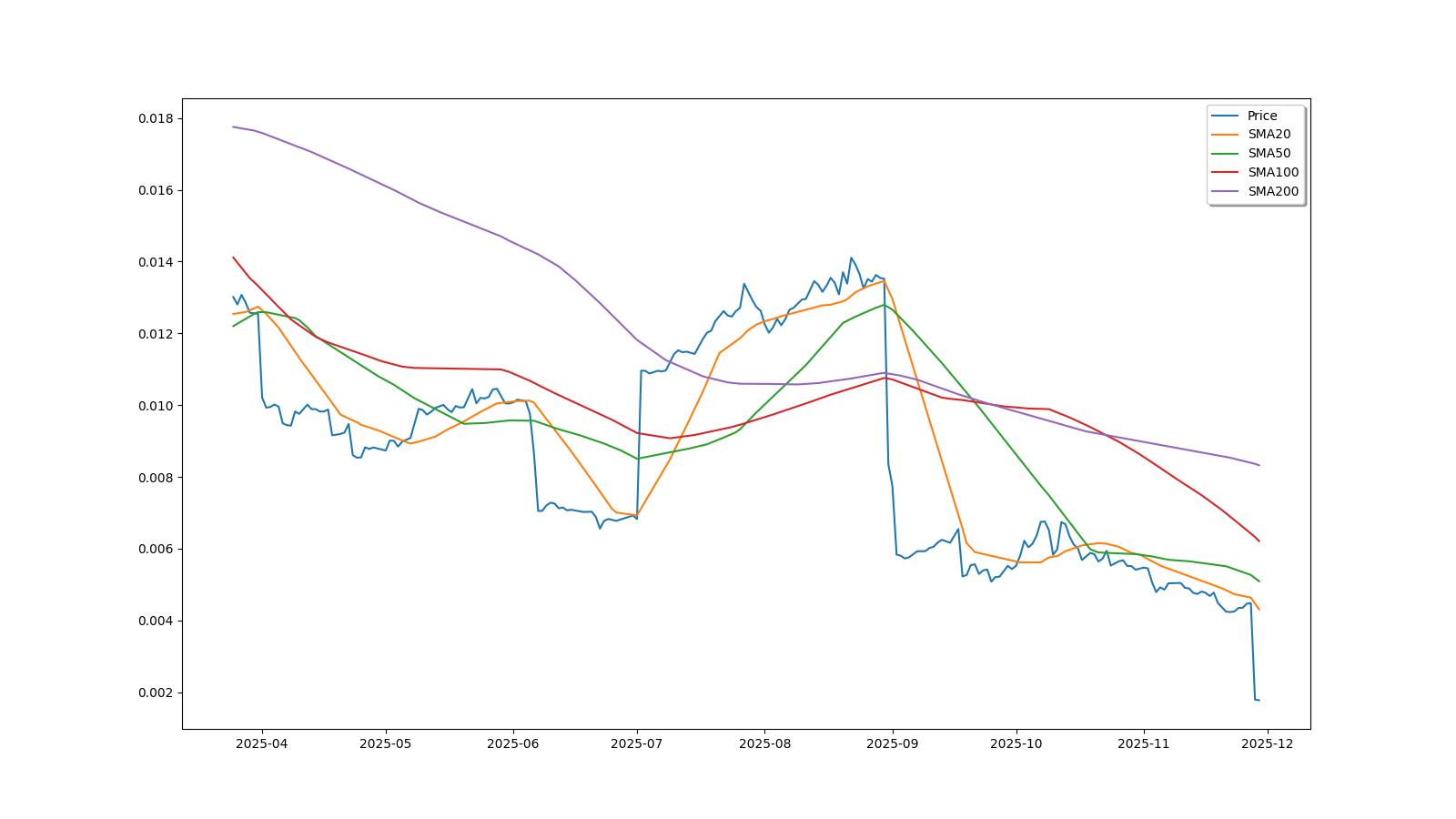 Yoshi.exchange Simple Moving Averages
