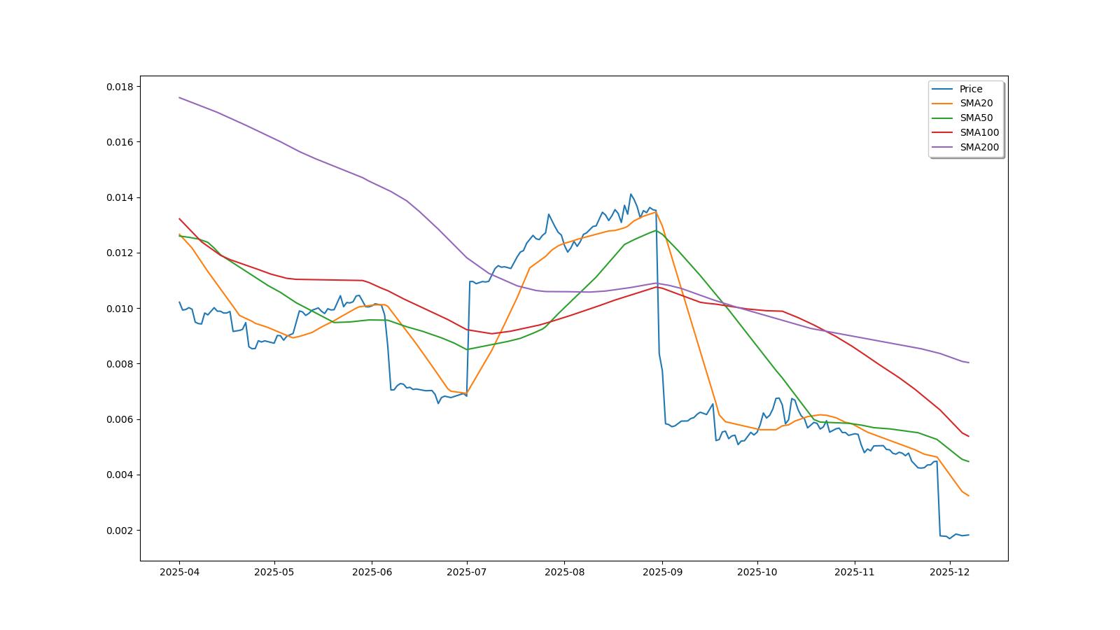 Yoshi.exchange Simple Moving Averages