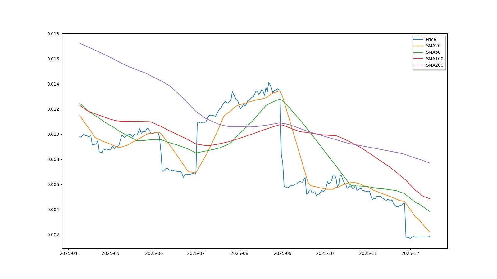 Yoshi.exchange Simple Moving Averages