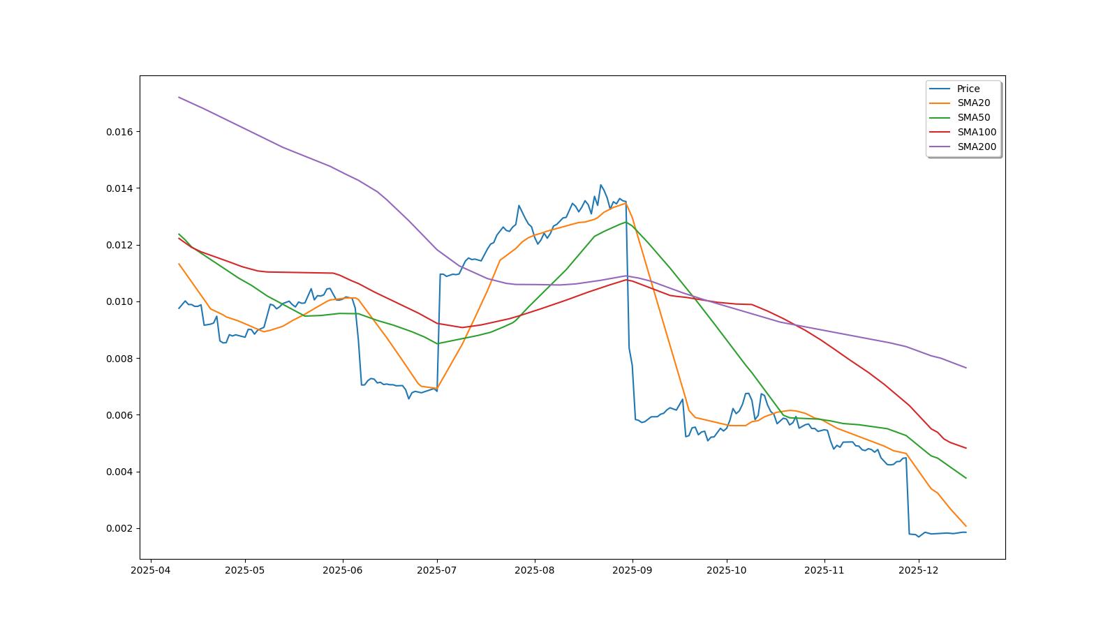 Yoshi.exchange Simple Moving Averages