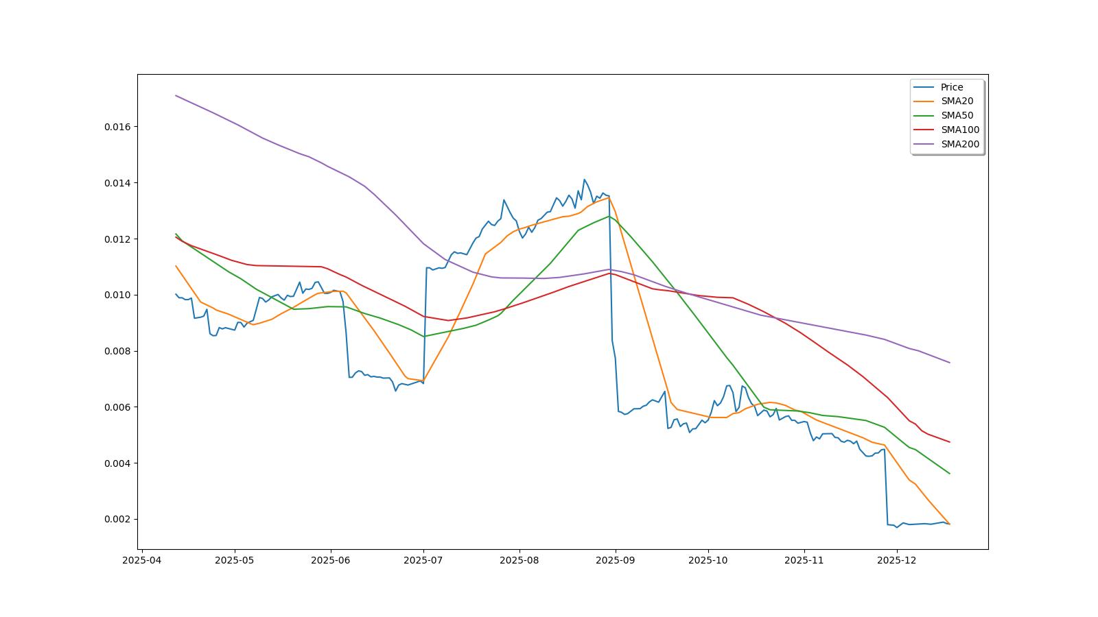 Yoshi.exchange Simple Moving Averages