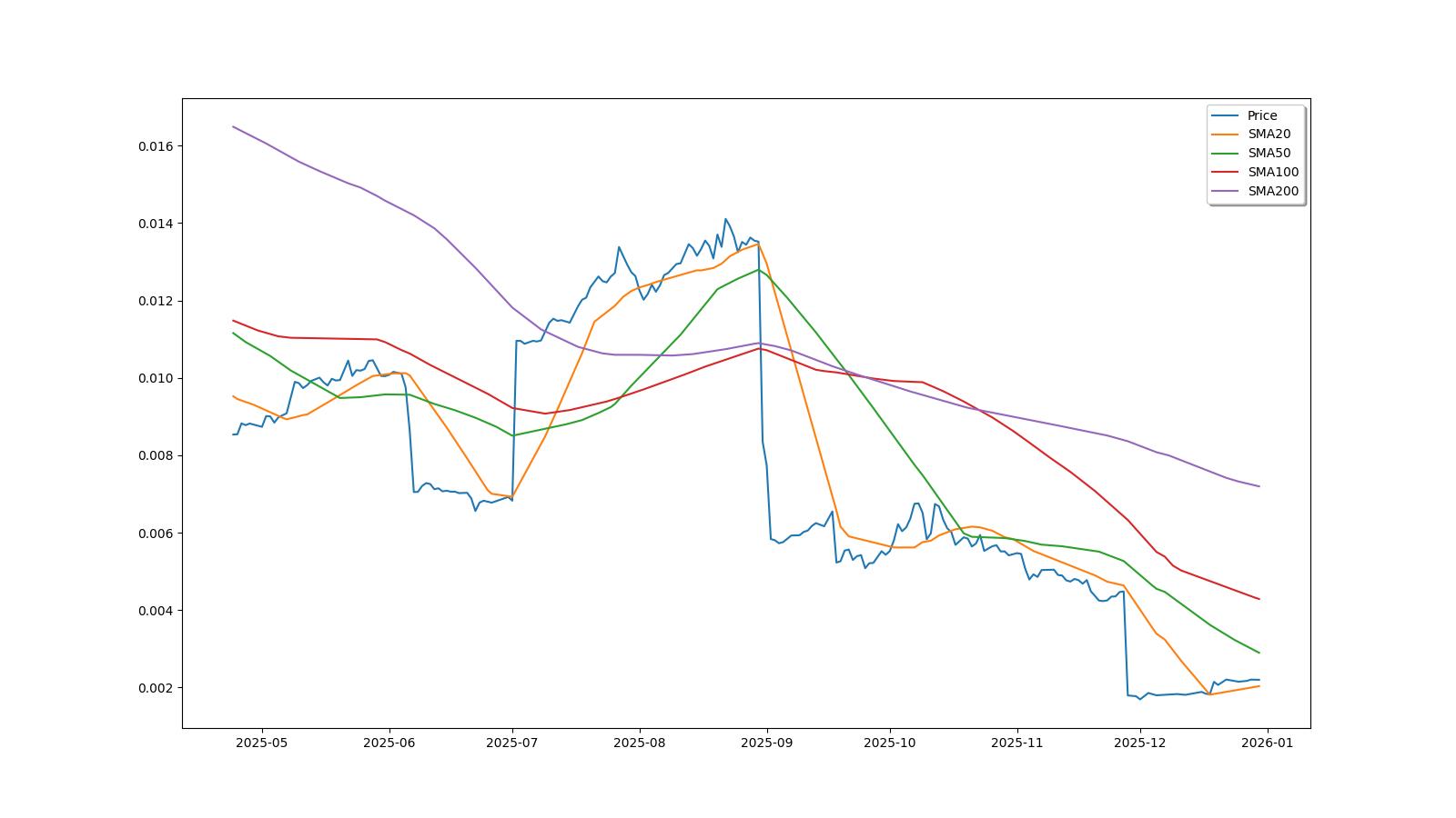 Yoshi.exchange Simple Moving Averages