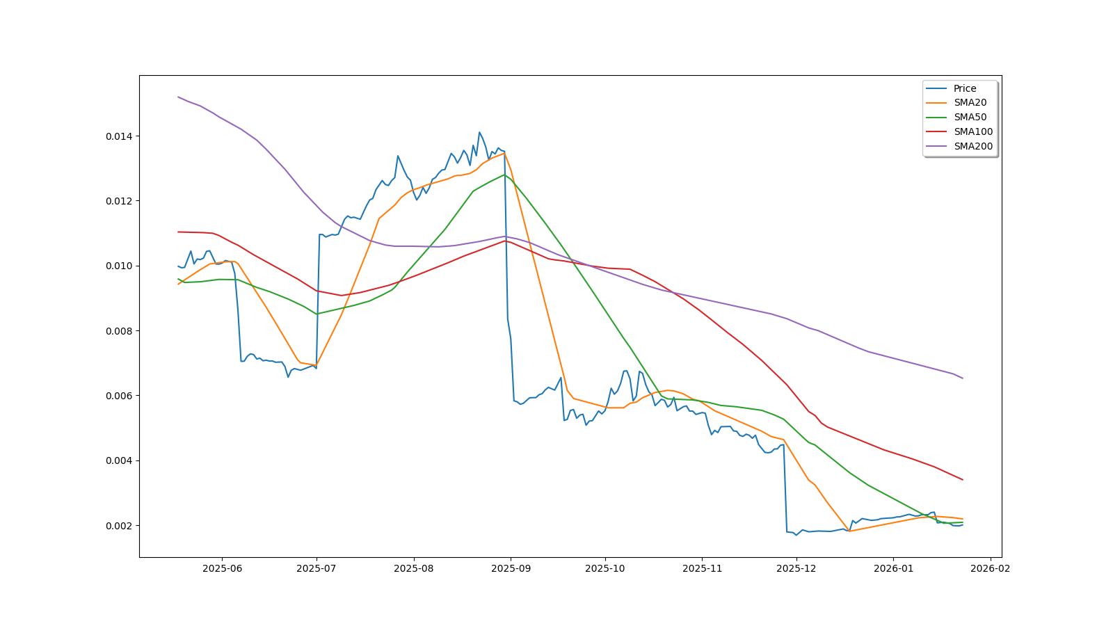 Yoshi.exchange Simple Moving Averages