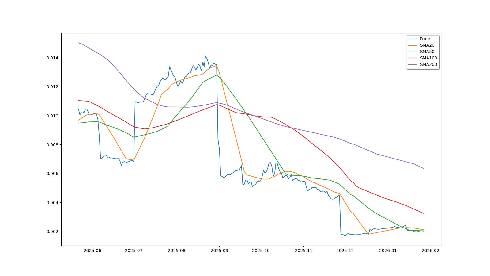 Yoshi.exchange Simple Moving Averages