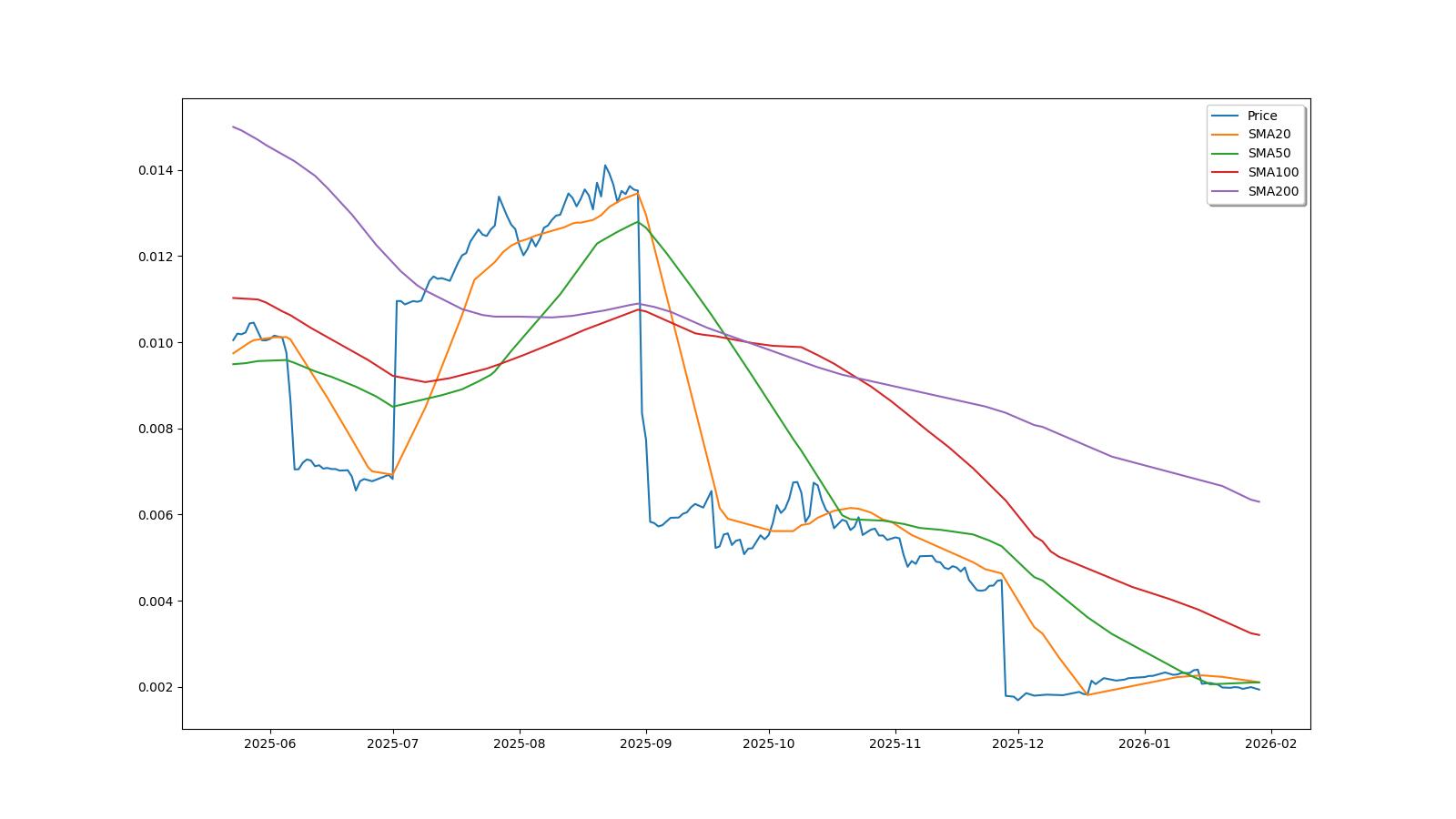 Yoshi.exchange Simple Moving Averages