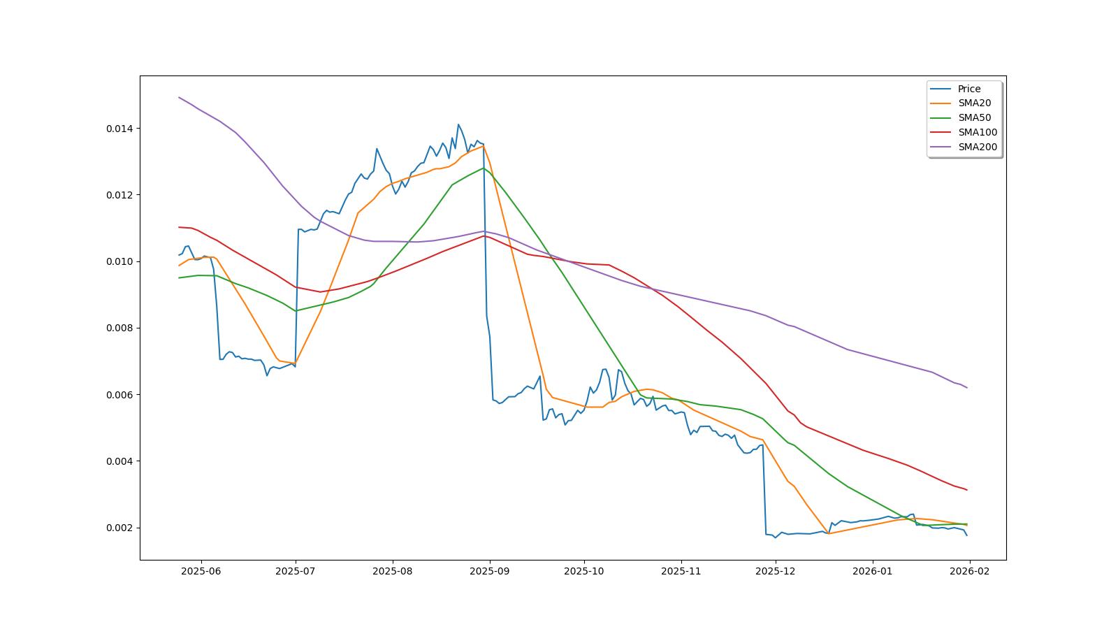 Yoshi.exchange Simple Moving Averages
