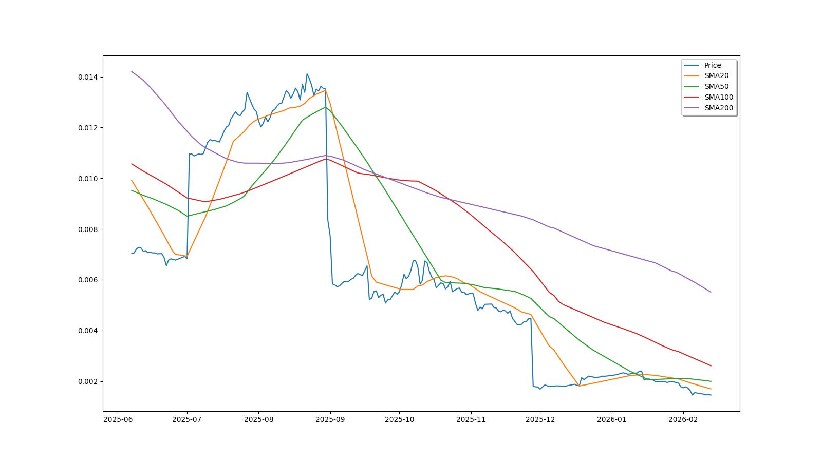 Yoshi.exchange Simple Moving Averages