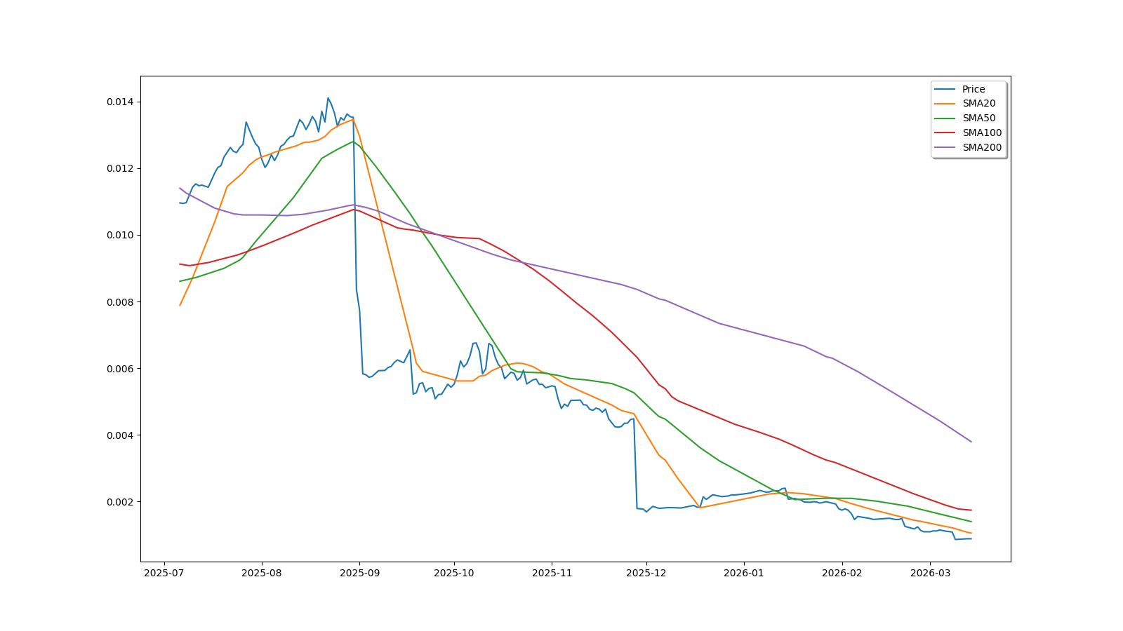 Yoshi.exchange Simple Moving Averages