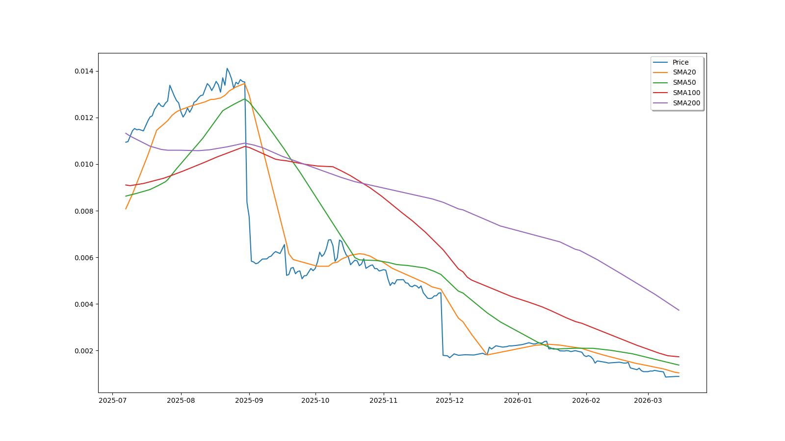 Yoshi.exchange Simple Moving Averages