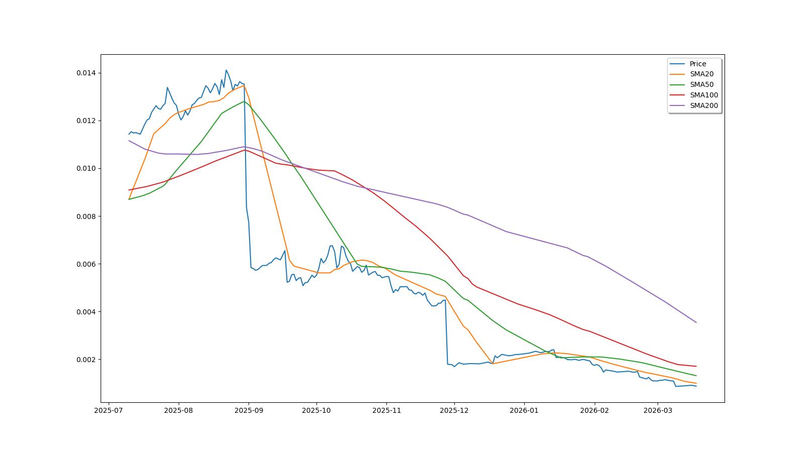 Yoshi.exchange Simple Moving Averages