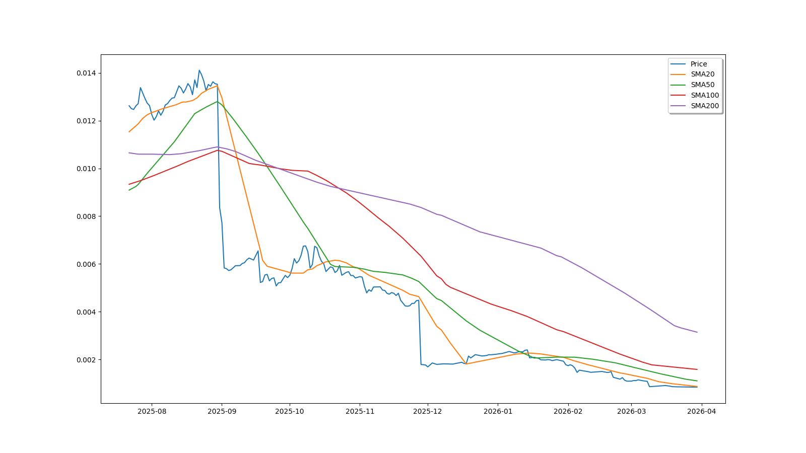 Yoshi.exchange Simple Moving Averages