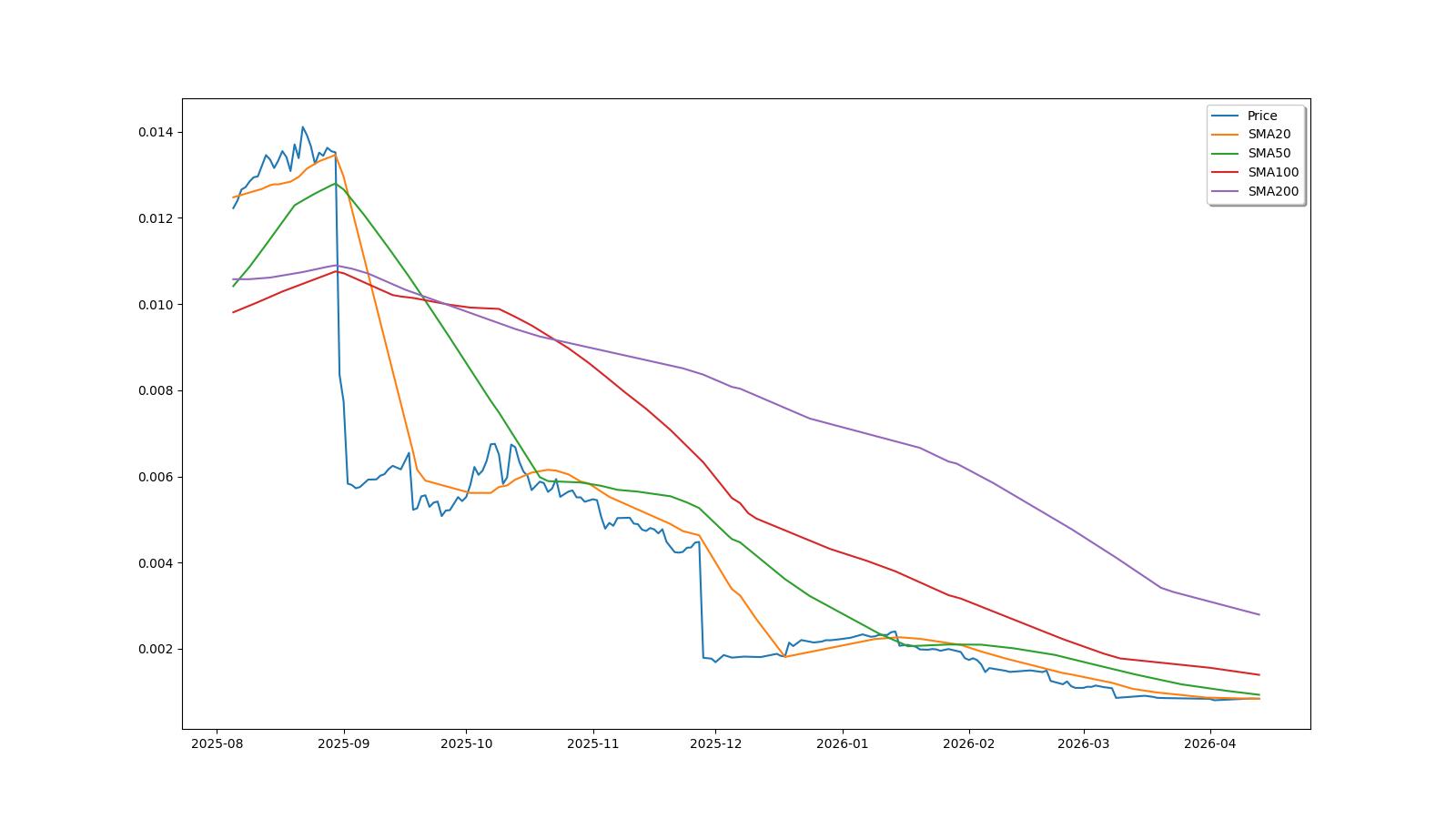 Yoshi.exchange Simple Moving Averages