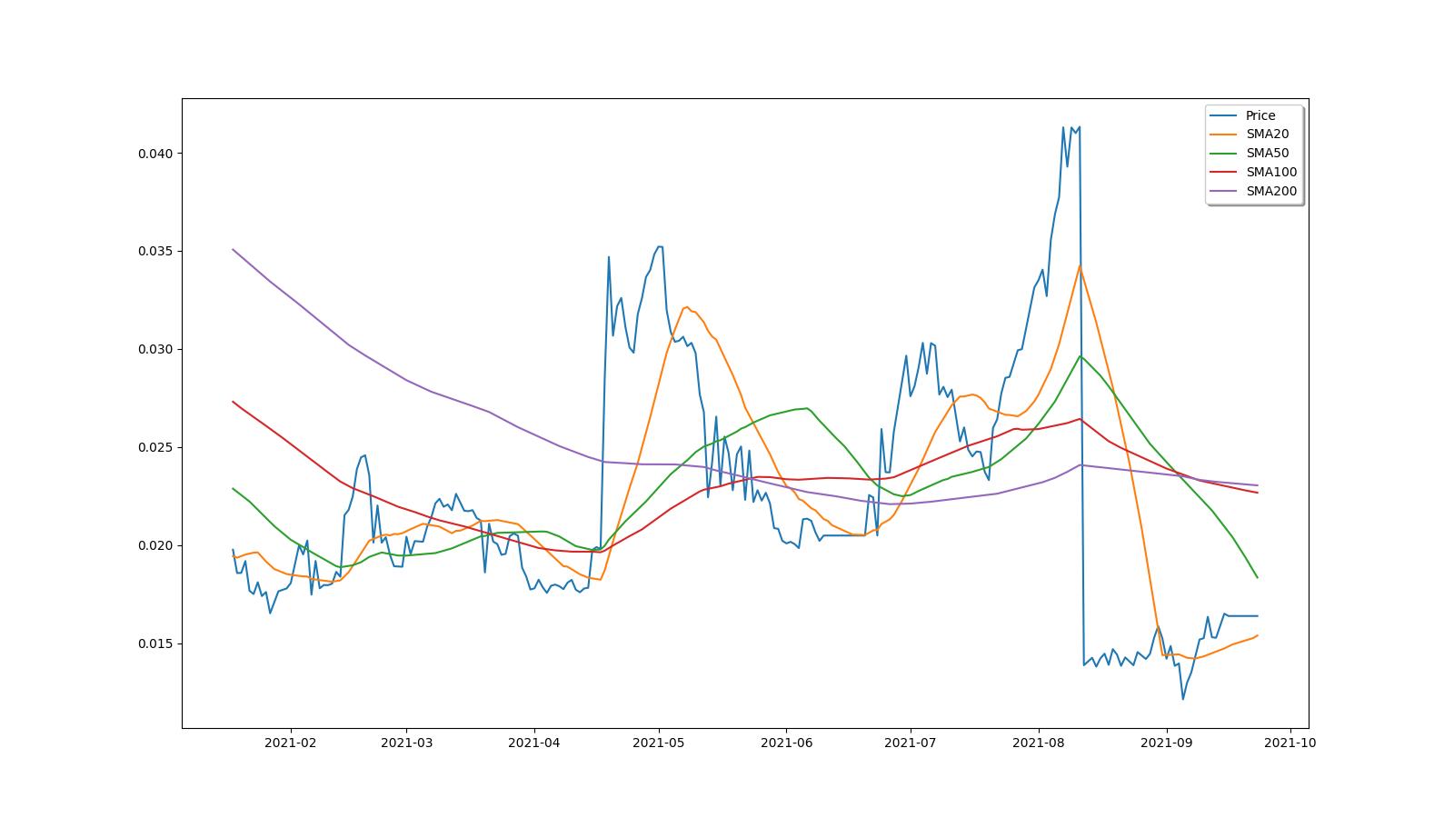 YottaChain Simple Moving Averages