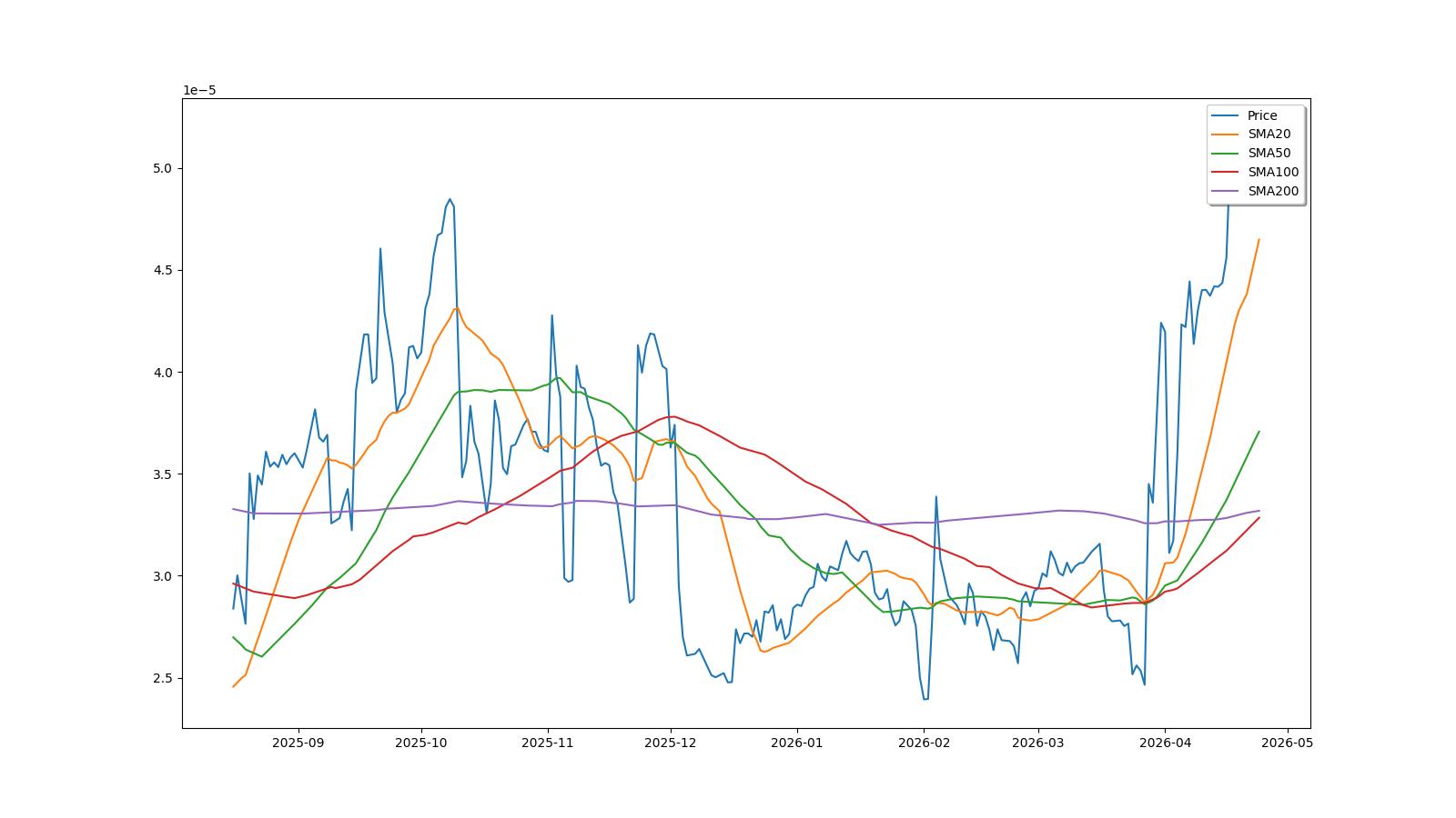Youclout Simple Moving Averages