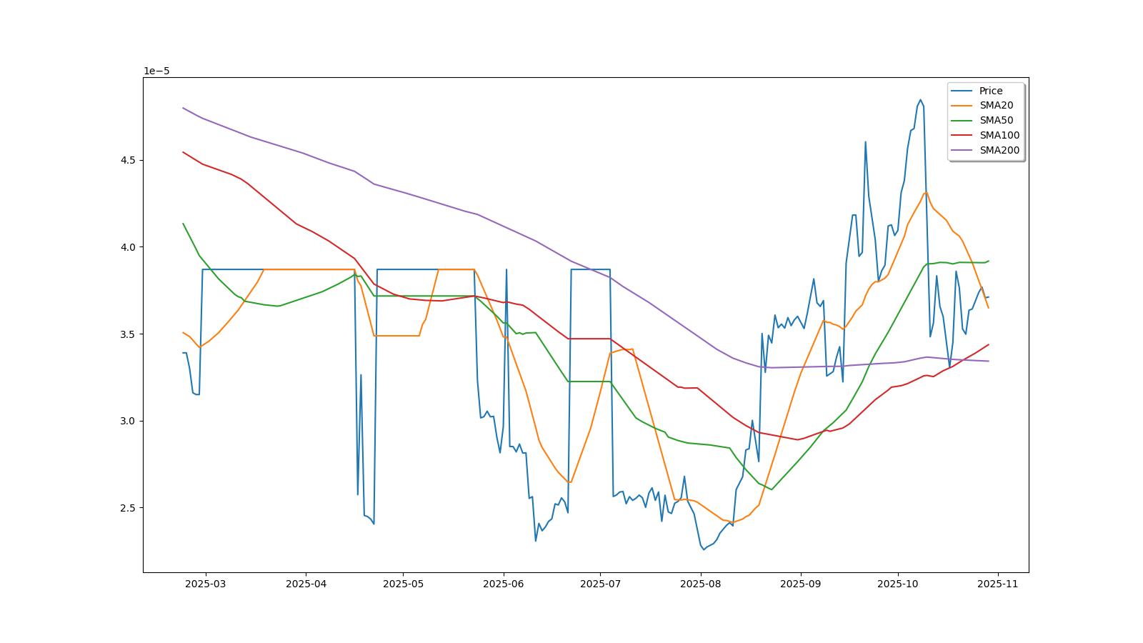 Youclout Simple Moving Averages