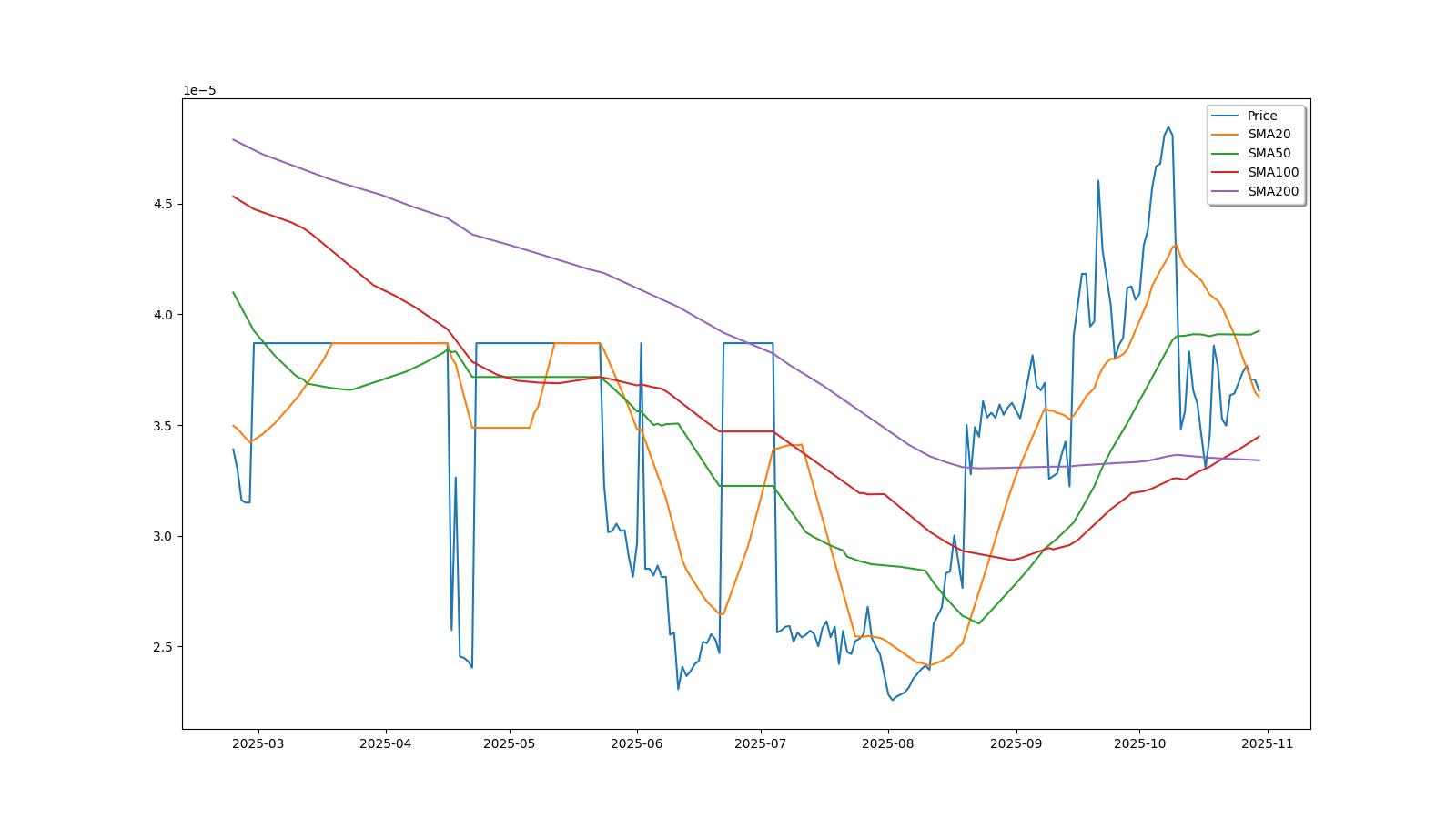 Youclout Simple Moving Averages