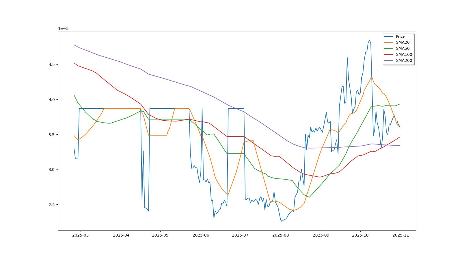 Youclout Simple Moving Averages