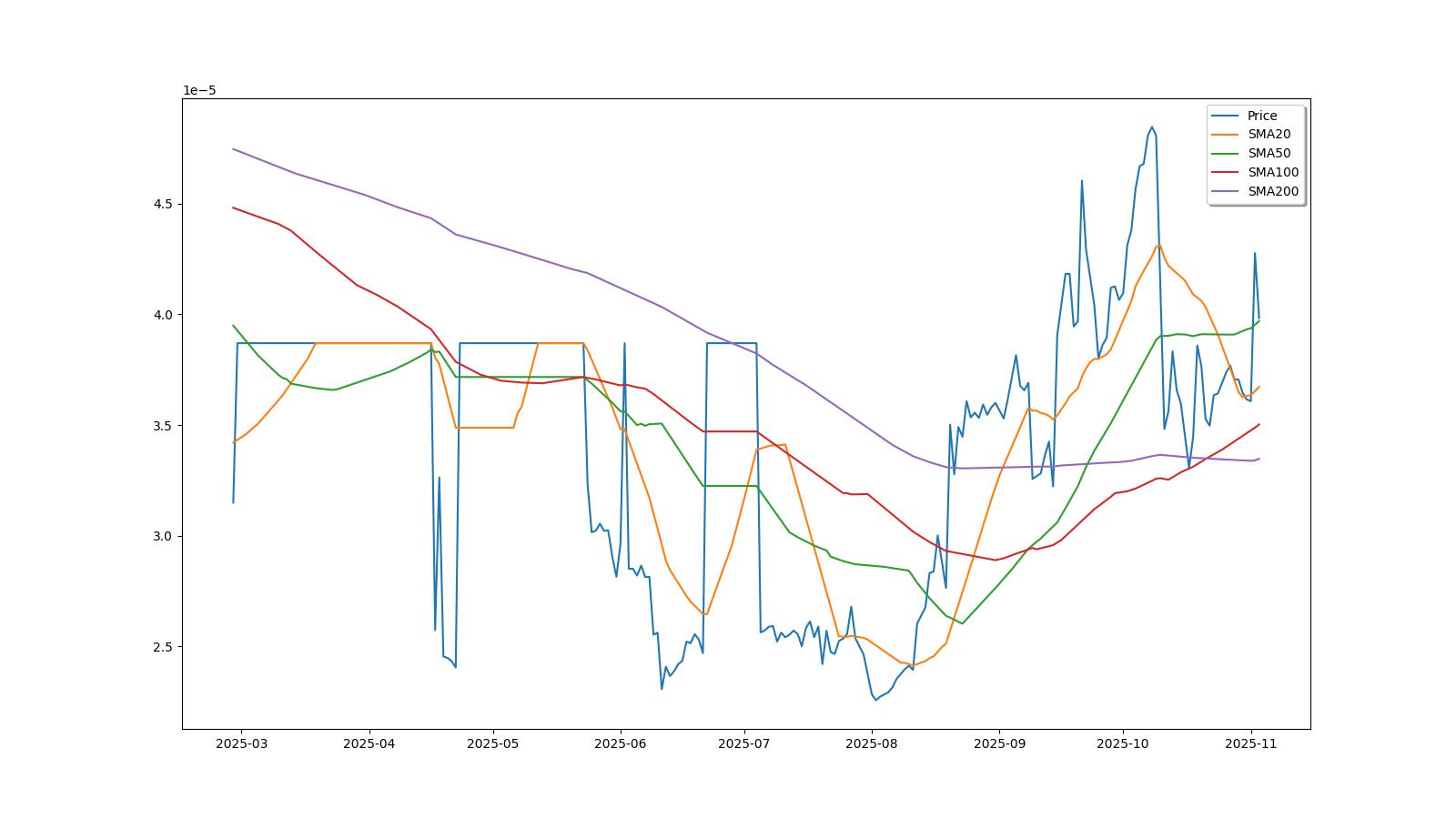 Youclout Simple Moving Averages