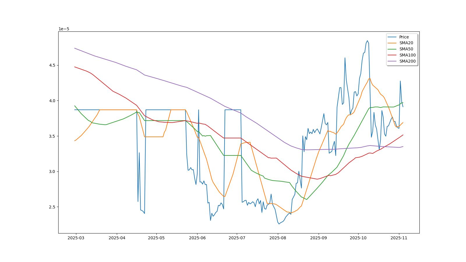 Youclout Simple Moving Averages