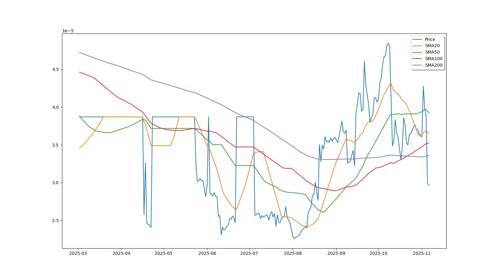 Youclout Simple Moving Averages