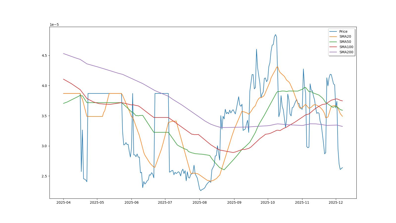 Youclout Simple Moving Averages