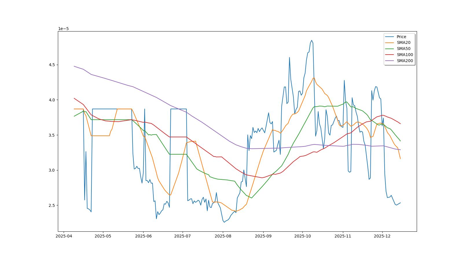 Youclout Simple Moving Averages