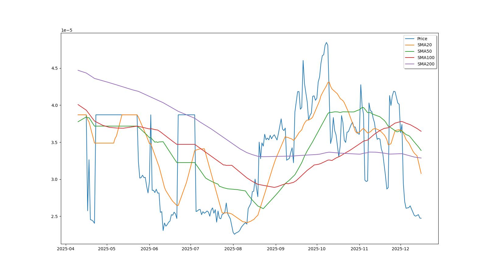 Youclout Simple Moving Averages