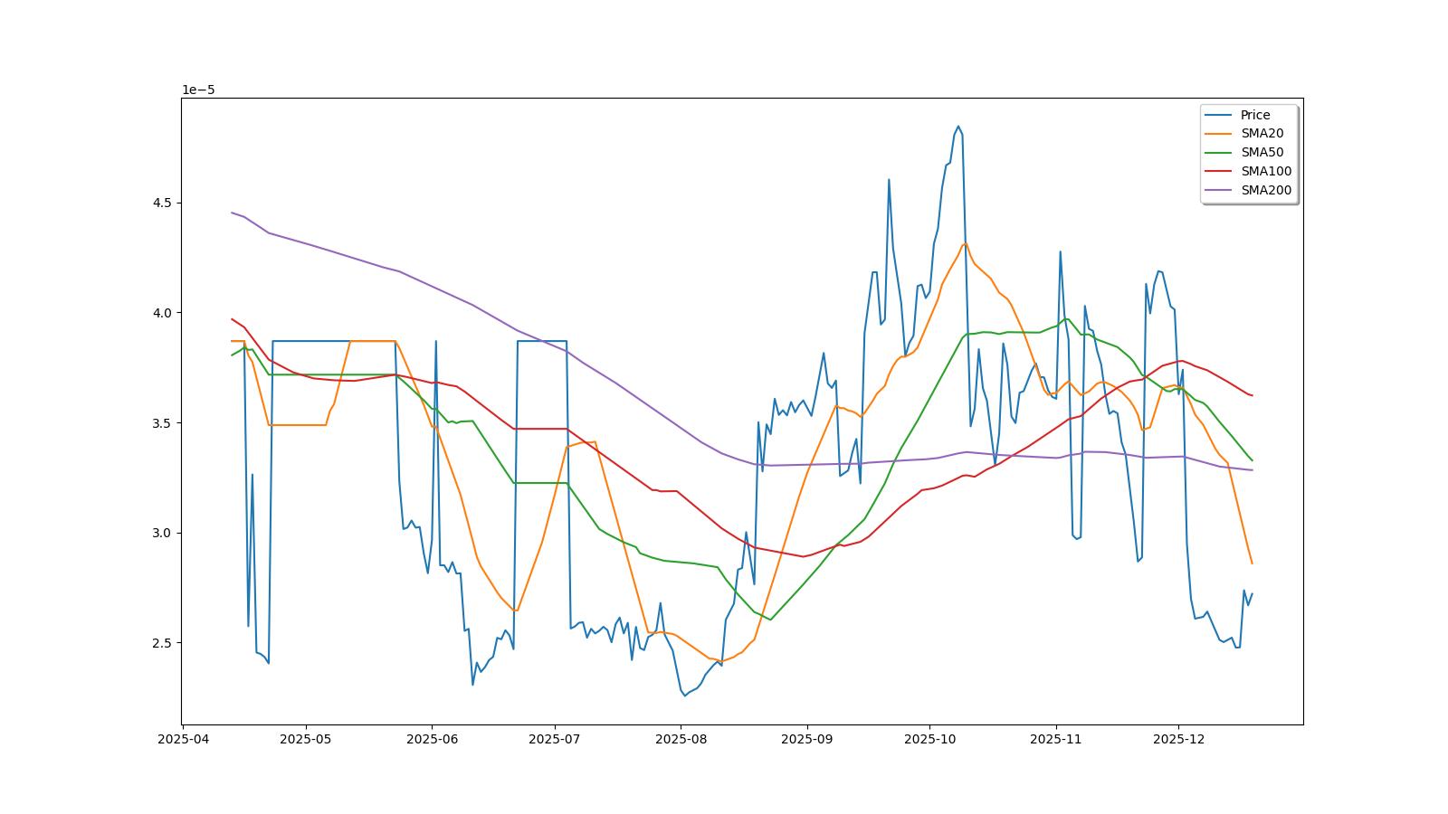 Youclout Simple Moving Averages