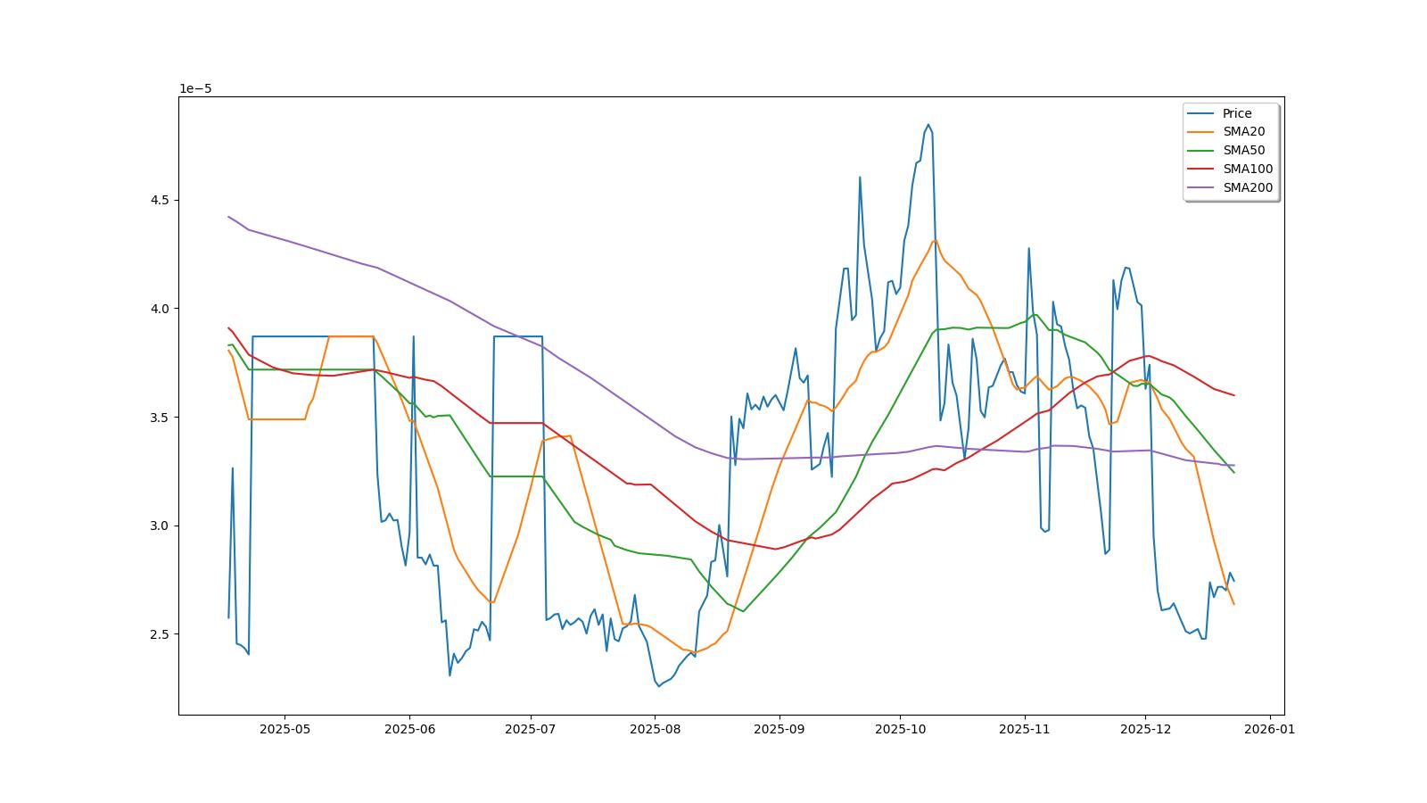 Youclout Simple Moving Averages