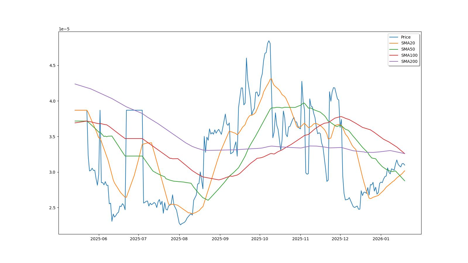 Youclout Simple Moving Averages