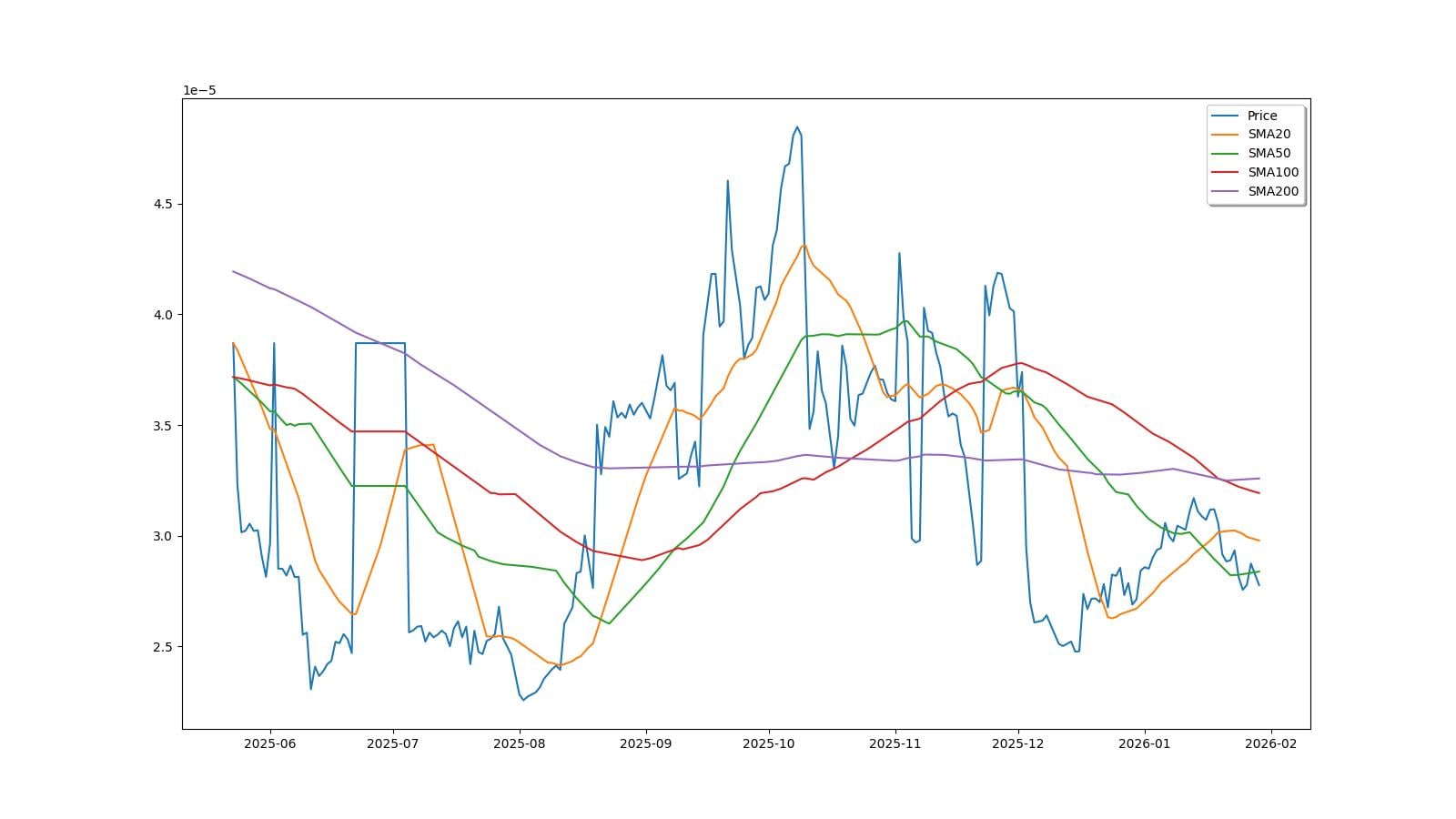 Youclout Simple Moving Averages