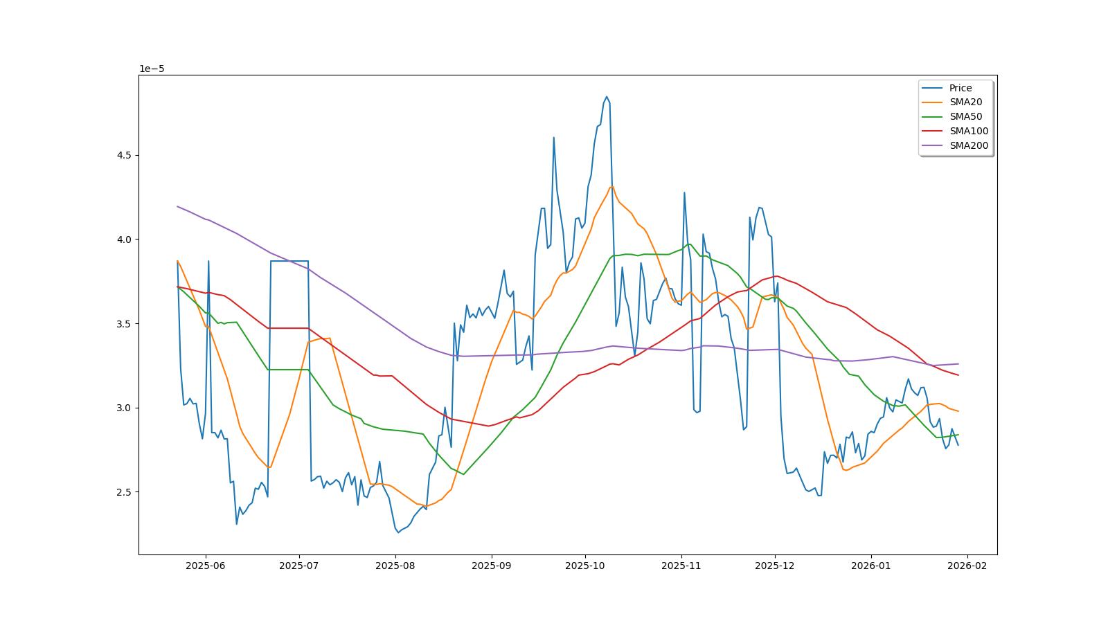 Youclout Simple Moving Averages