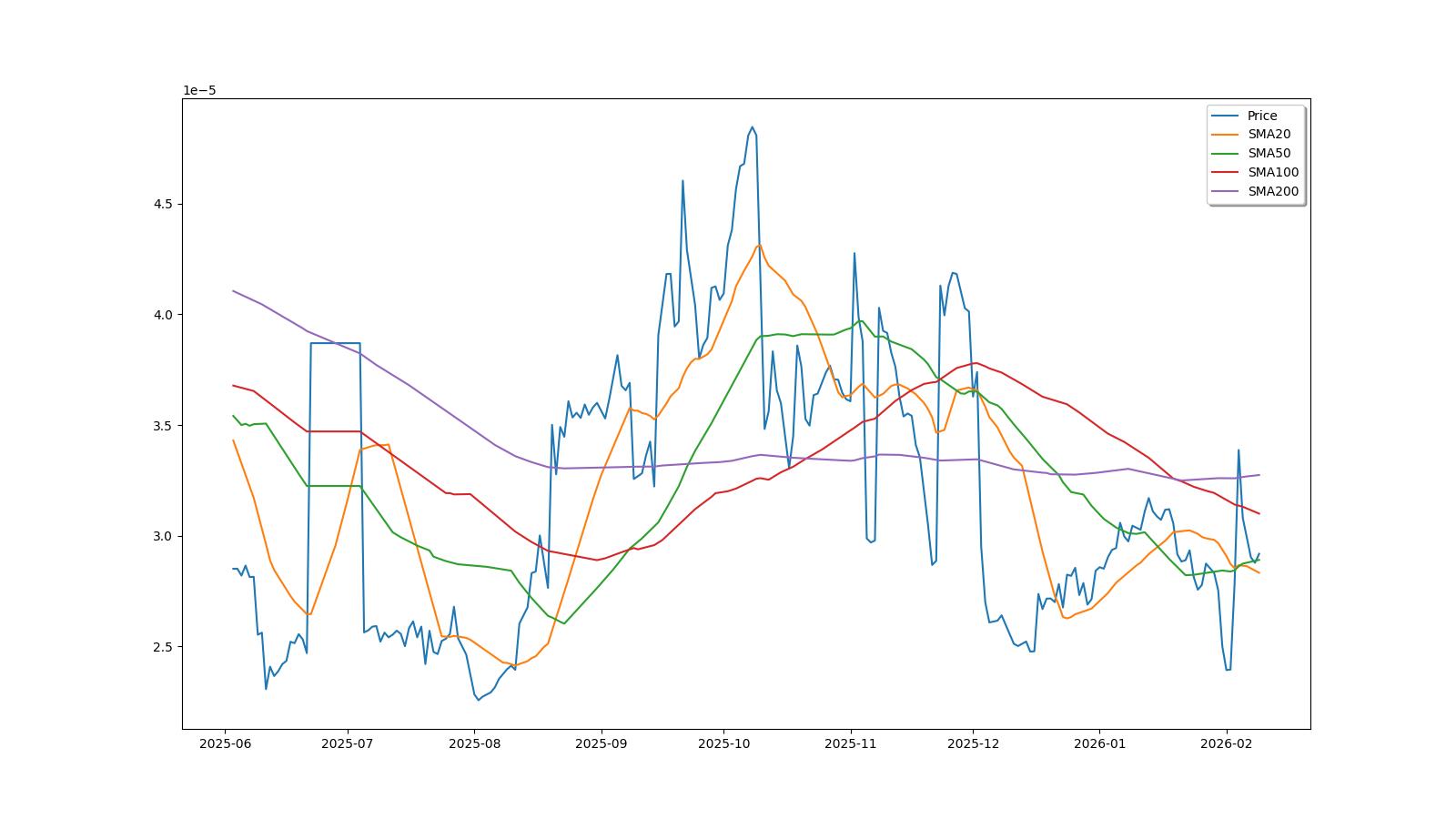 Youclout Simple Moving Averages