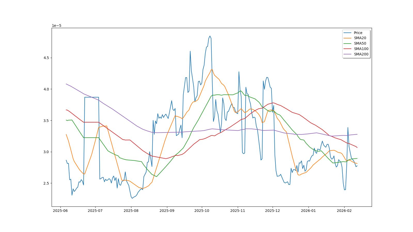 Youclout Simple Moving Averages
