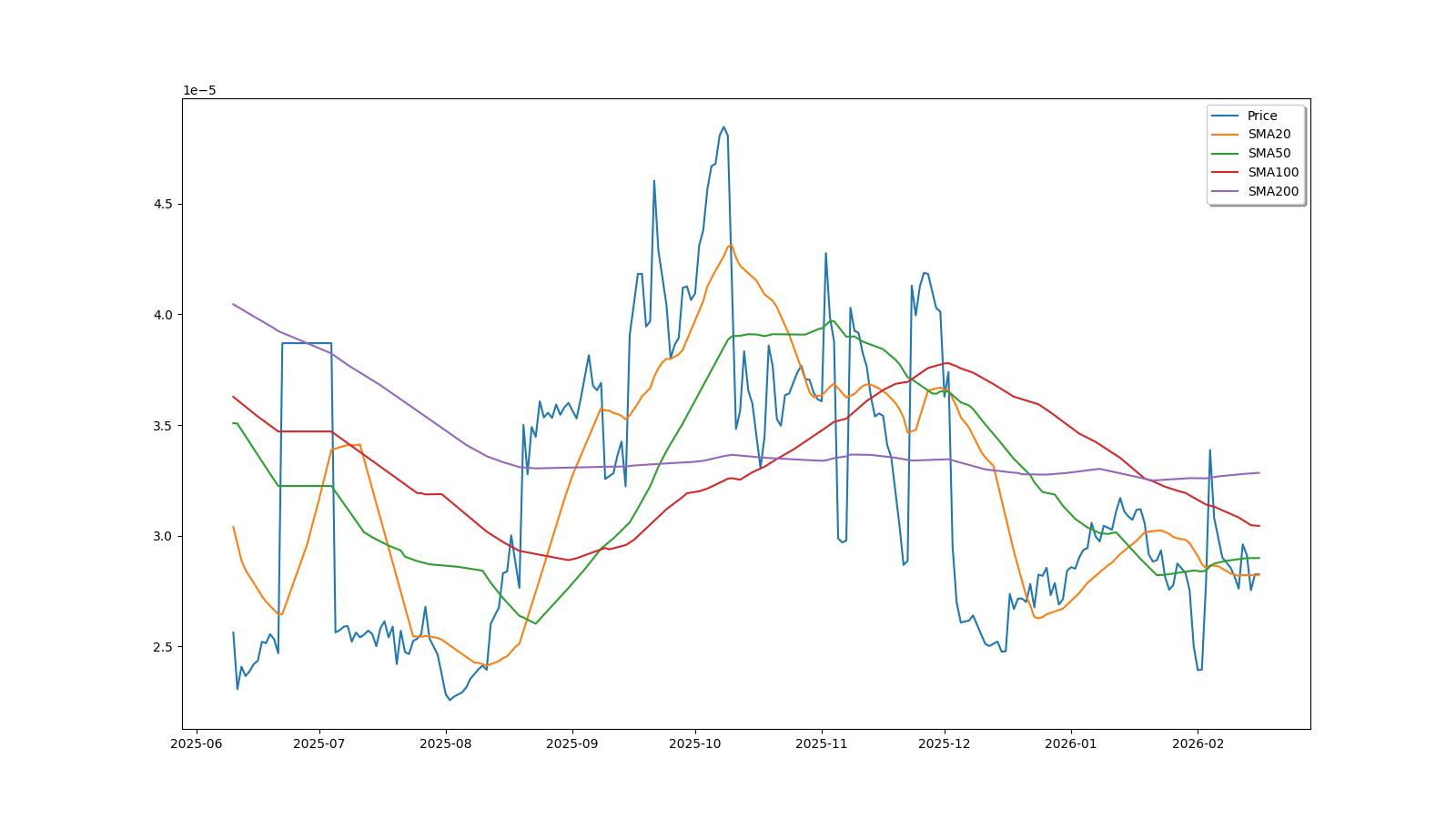 Youclout Simple Moving Averages