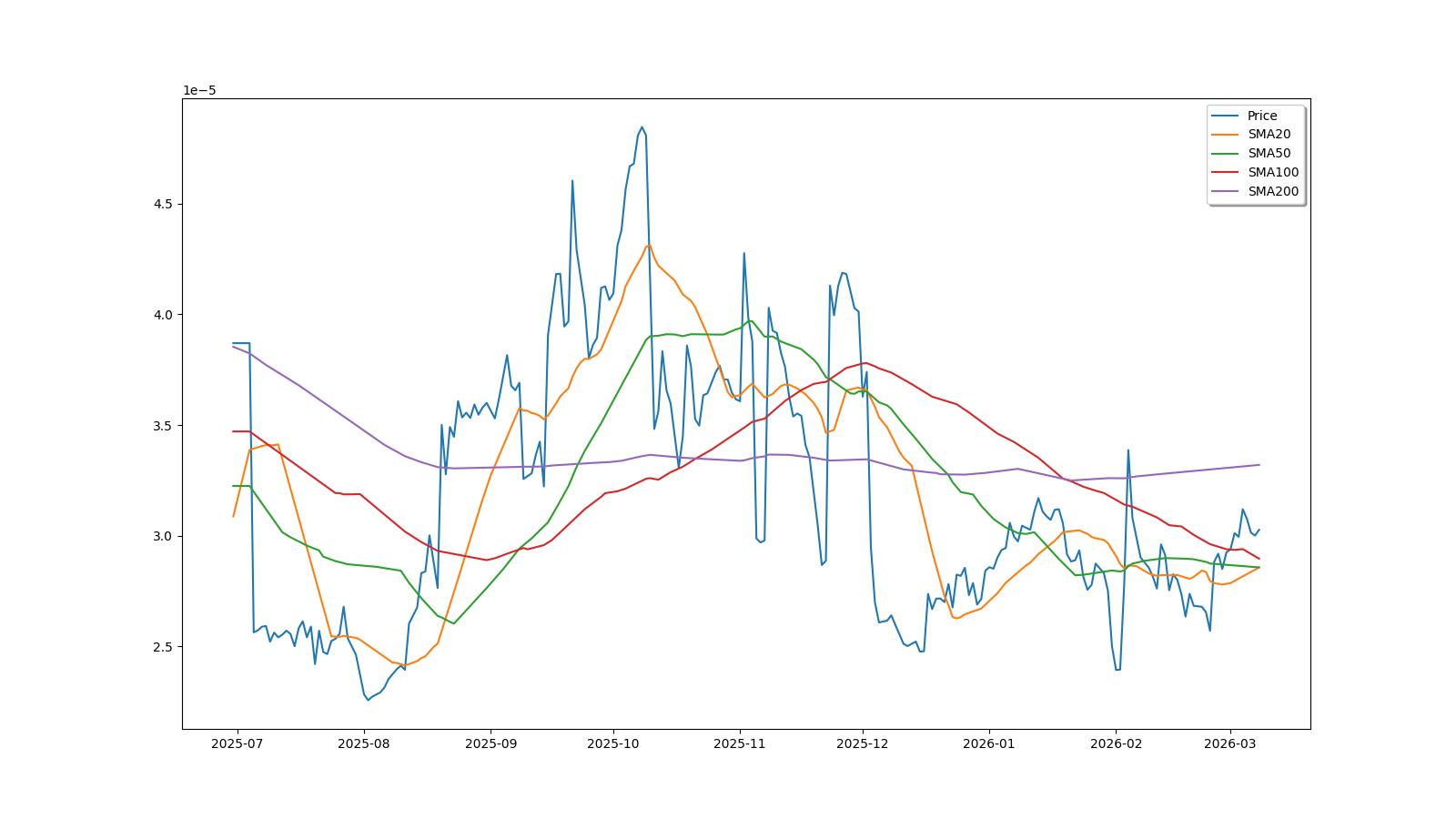 Youclout Simple Moving Averages