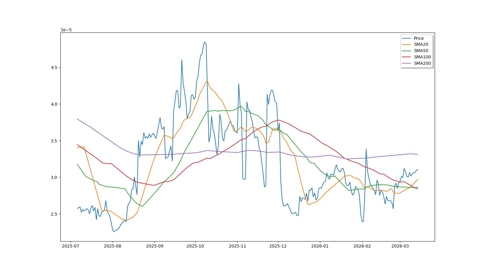 Youclout Simple Moving Averages