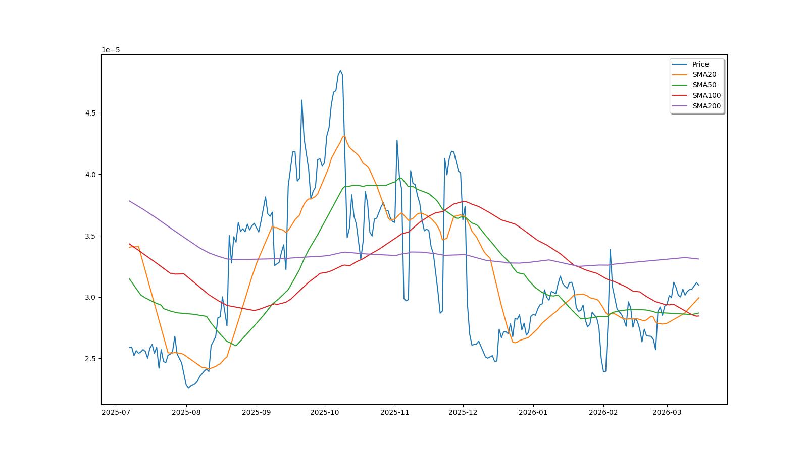 Youclout Simple Moving Averages