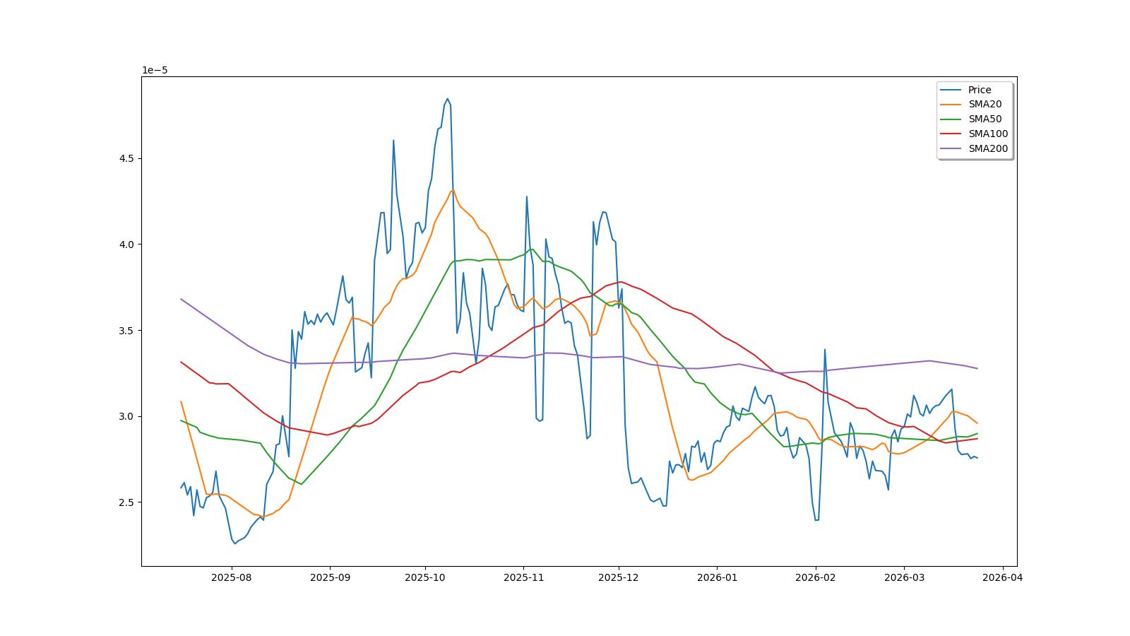 Youclout Simple Moving Averages