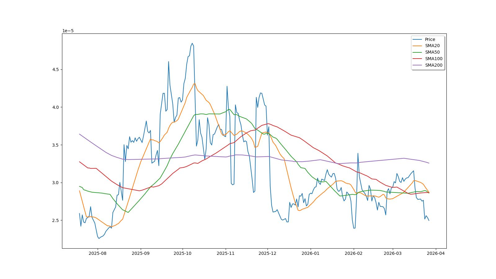Youclout Simple Moving Averages