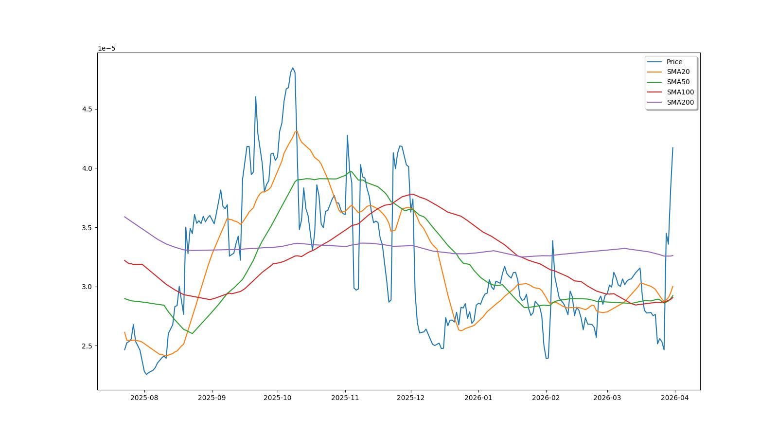 Youclout Simple Moving Averages